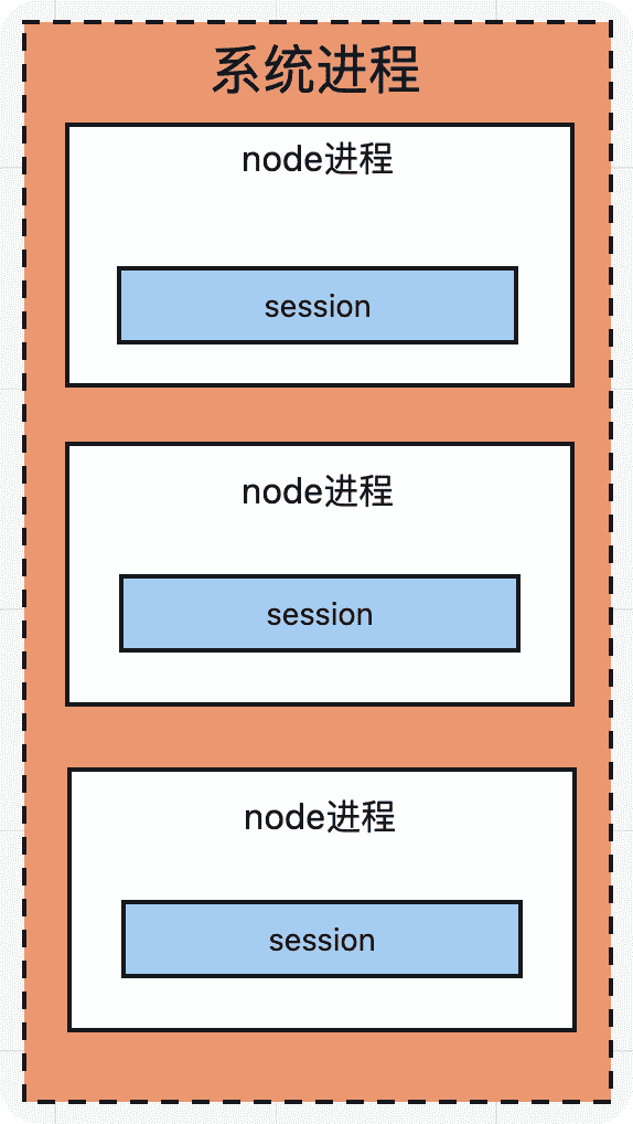 【node.js】学习篇：什么是cookie AND session；为什么要使用redis - 捡破烂的小z - 博客园